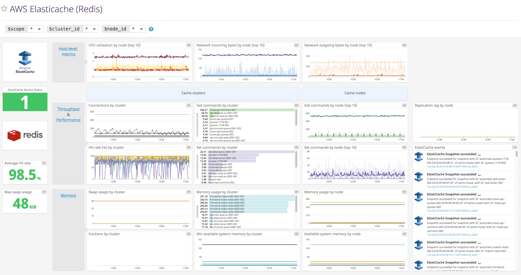 Key Metrics for AWS Monitoring | Datadog