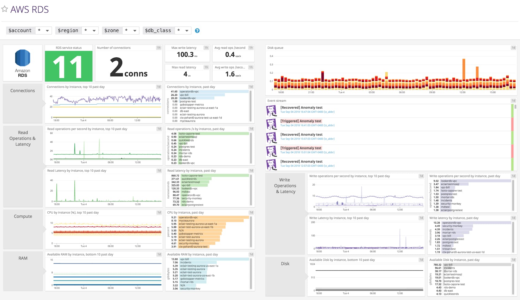 Key Metrics for AWS Monitoring | Datadog