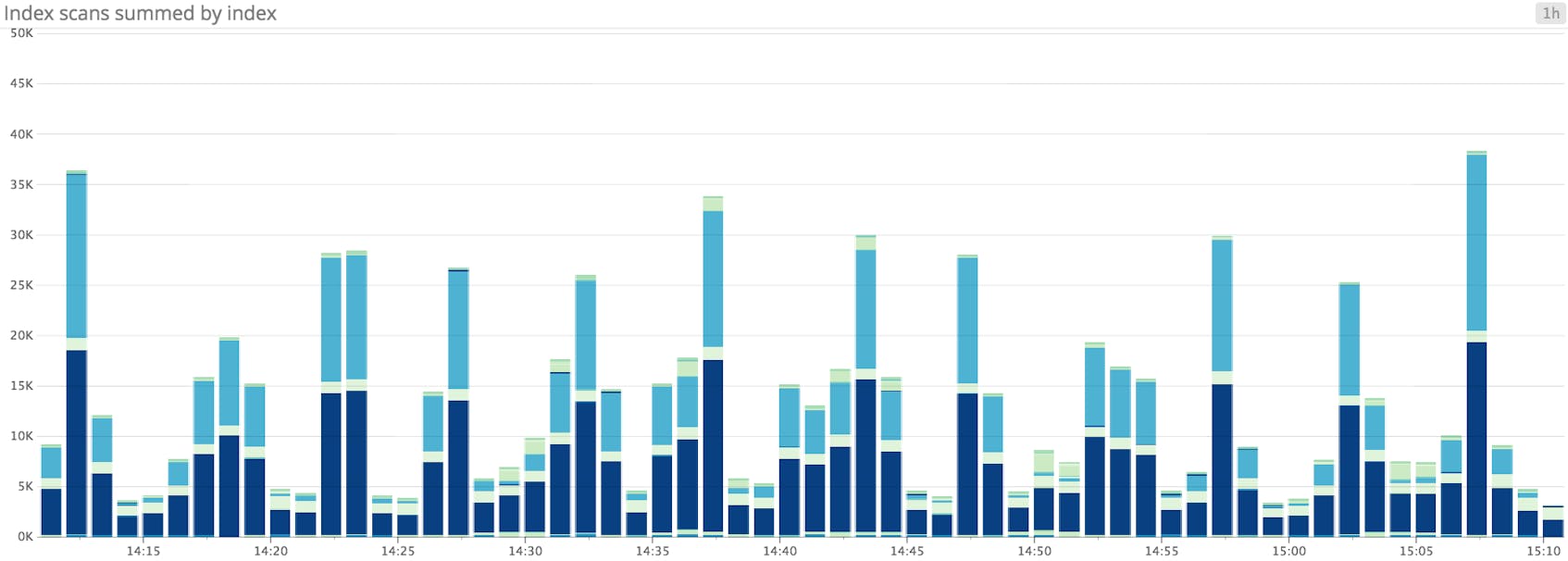 Key Metrics for Amazon RDS PostgreSQL Monitoring | Datadog