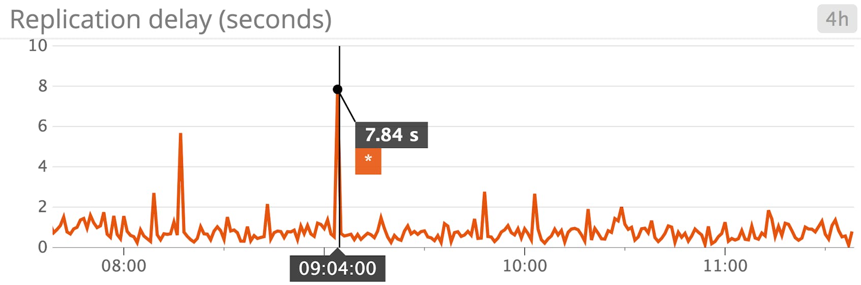 Key Metrics for Amazon RDS PostgreSQL Monitoring | Datadog