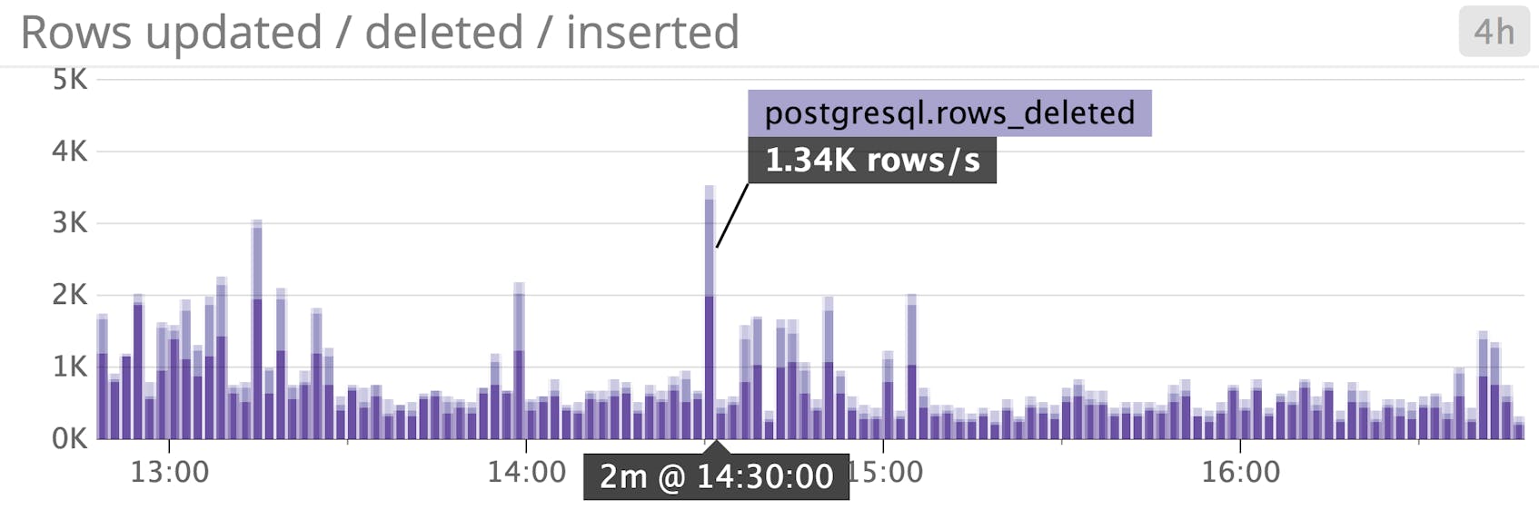 Key Metrics for Amazon RDS PostgreSQL Monitoring | Datadog