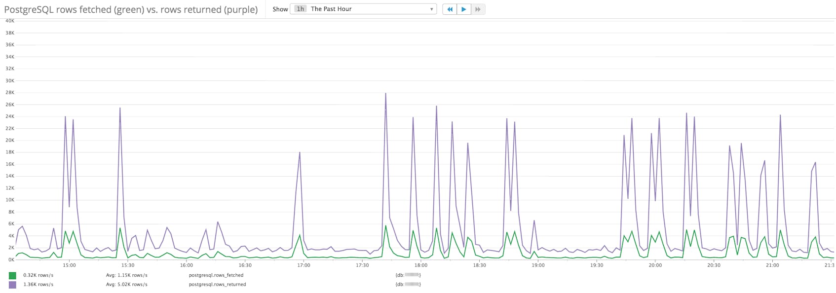 Key Metrics for Amazon RDS PostgreSQL Monitoring | Datadog