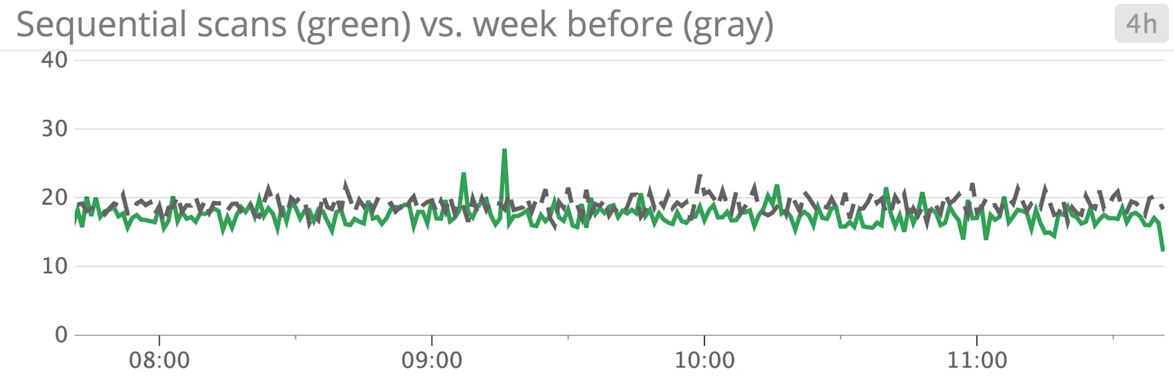 Key Metrics for Amazon RDS PostgreSQL Monitoring | Datadog
