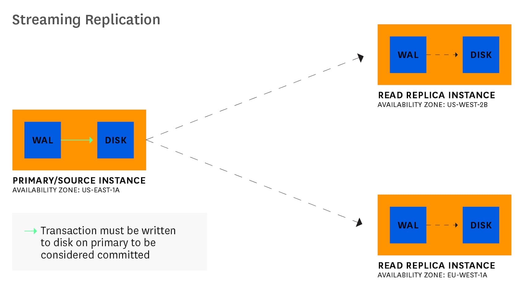 Key Metrics for Amazon RDS PostgreSQL Monitoring | Datadog