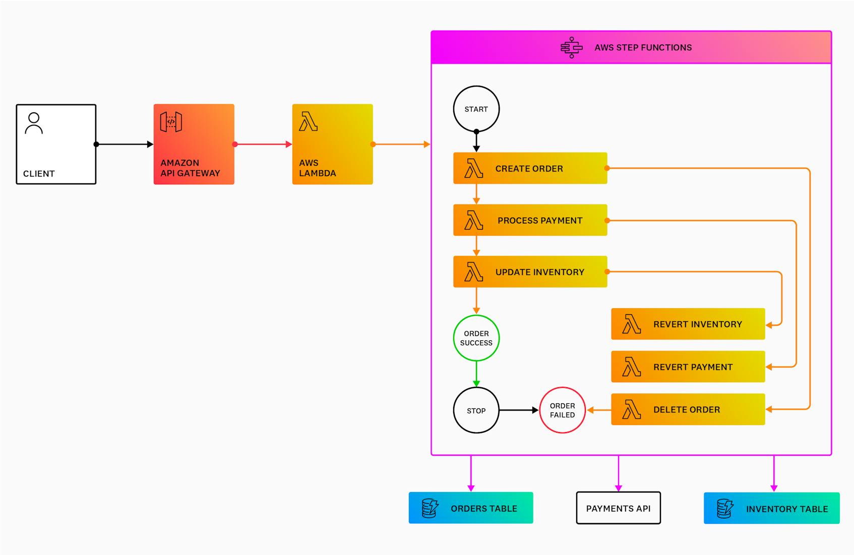Designing Production-Ready AWS Serverless Applications | Datadog
