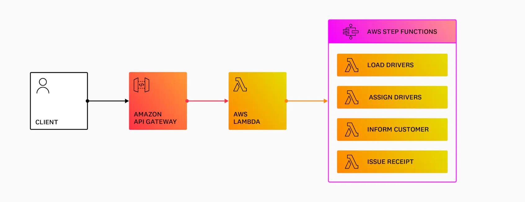 Designing Production-Ready AWS Serverless Applications | Datadog