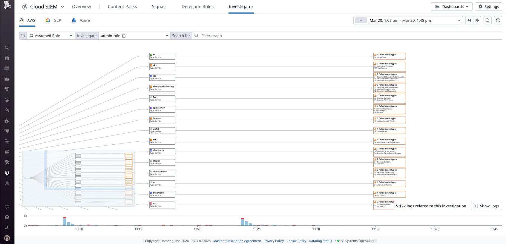 Monitor AWS WAF Activity With Datadog | Datadog