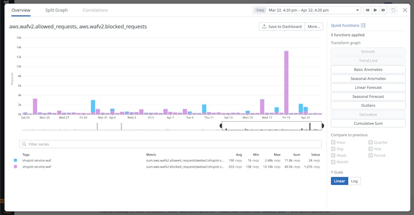 Key Metrics for Monitoring AWS WAF | Datadog