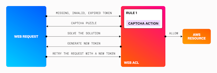 Key Metrics for Monitoring AWS WAF | Datadog