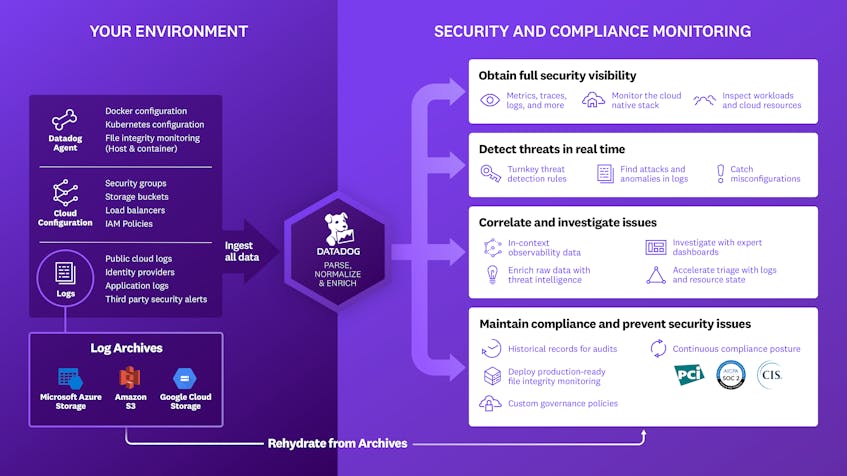 Integrate the AWS Well-Architected Tool With Datadog CSPM | Datadog Integrate the AWS Well-Architected Tool With Datadog CSPM | Datadog