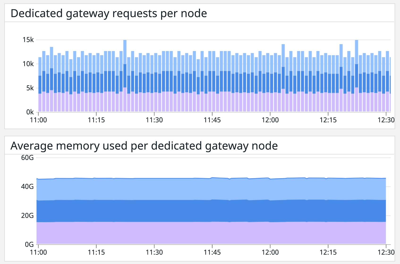 Monitor the Azure Cosmos DB Integrated Cache With Datadog | Datadog