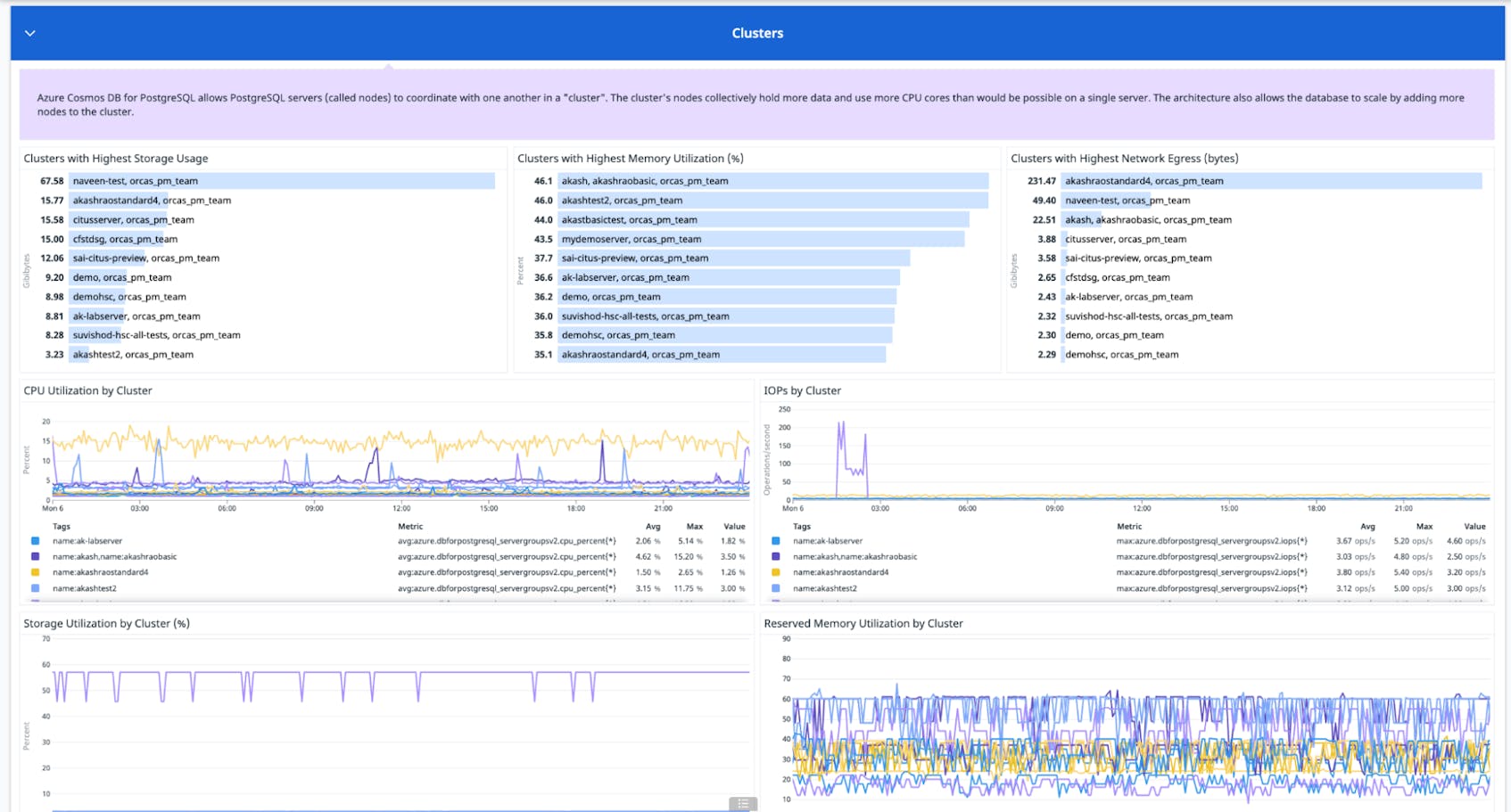 Monitor Azure Cosmos DB for PostgreSQL With Datadog | Datadog
