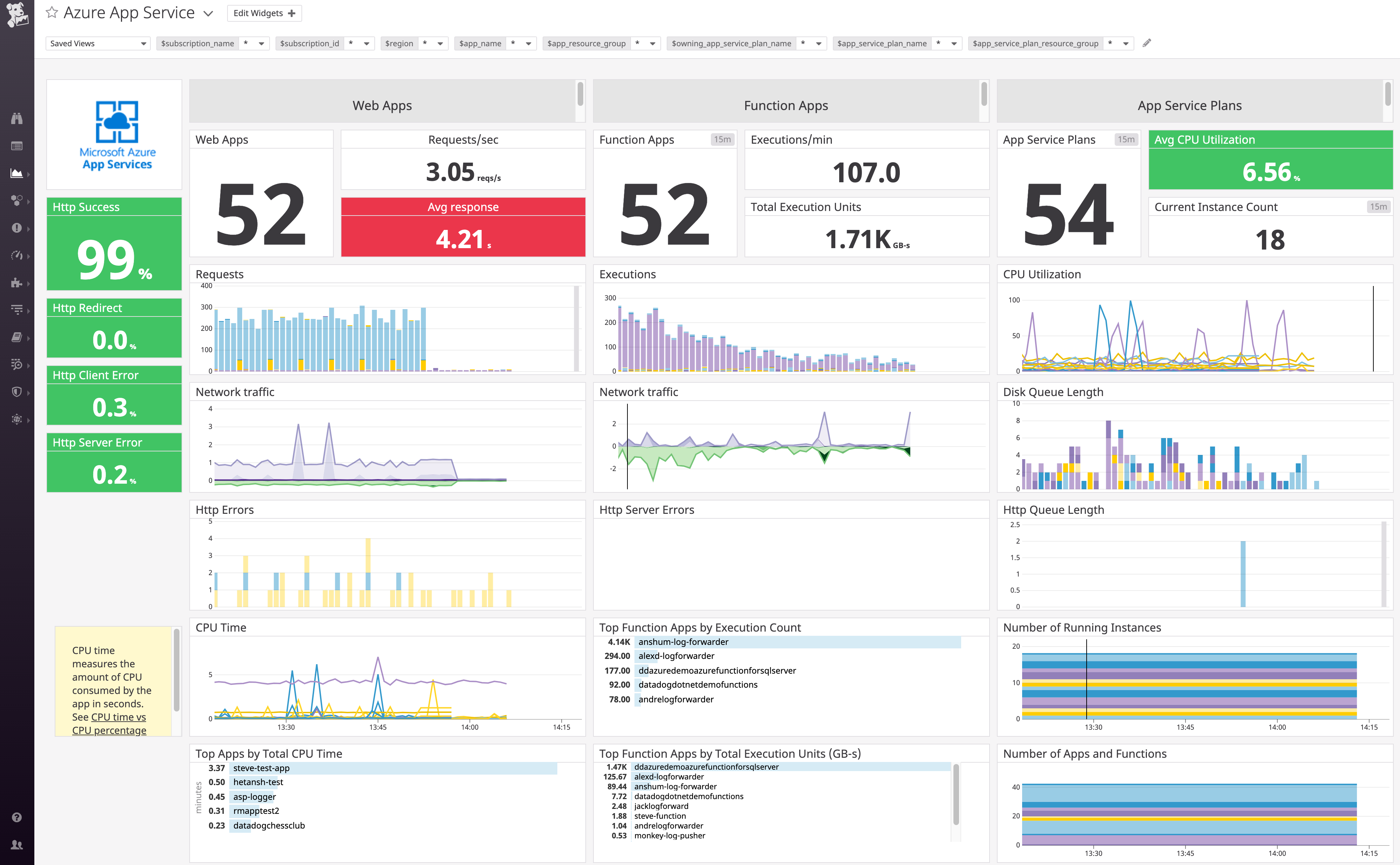 Datadog Dashboard Templates Datadog Dashboard Templates