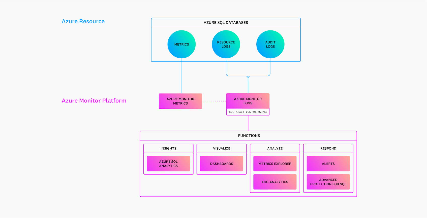 Tools for Collecting Azure SQL Database Data | Datadog