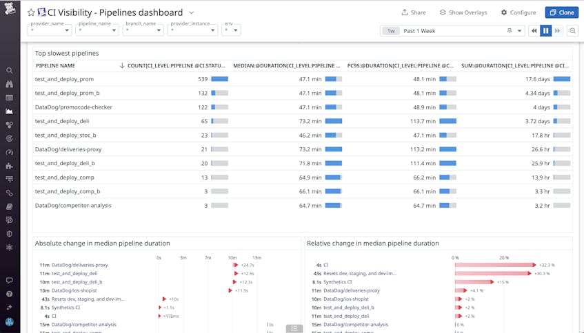 Best Practices for CI/CD Monitoring | Datadog