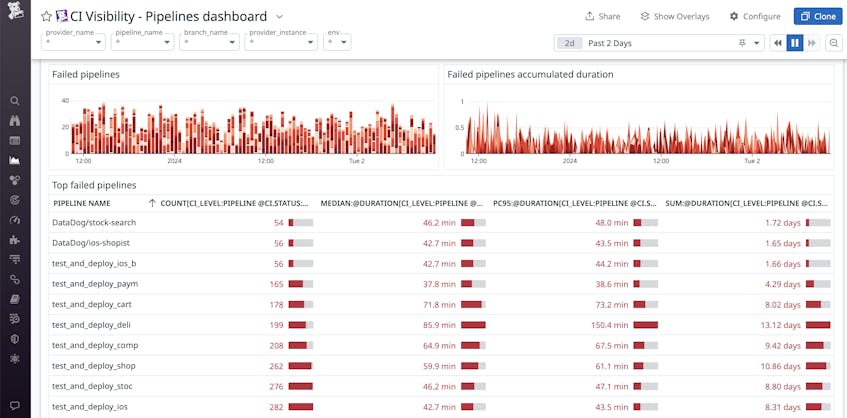 Best Practices for CI/CD Monitoring | Datadog