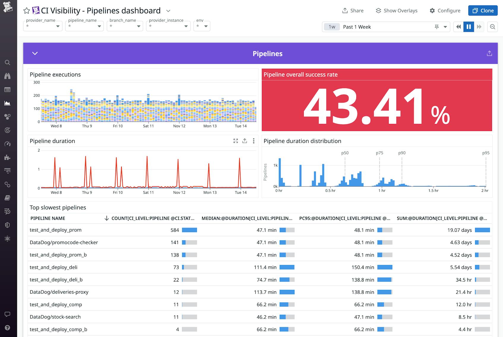 Best Practices for CI/CD Monitoring | Datadog