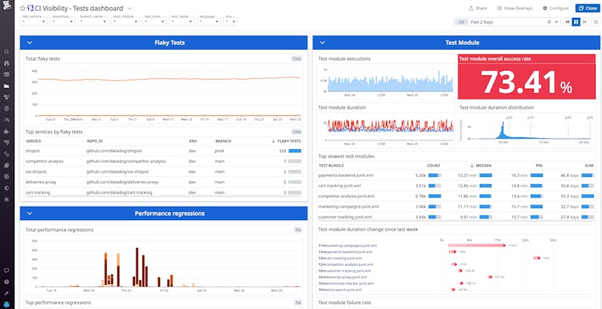 Best Practices for Monitoring Software Testing in CI/CD | Datadog
