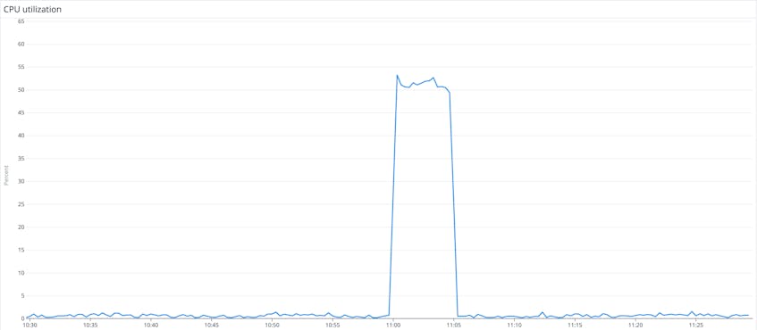 Alert Fatigue: What It Is and How to Prevent It | Datadog