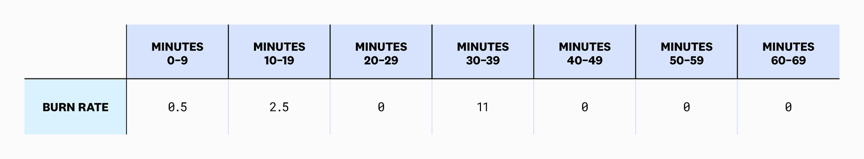 Burn Rate Is a Better Error Rate | Datadog