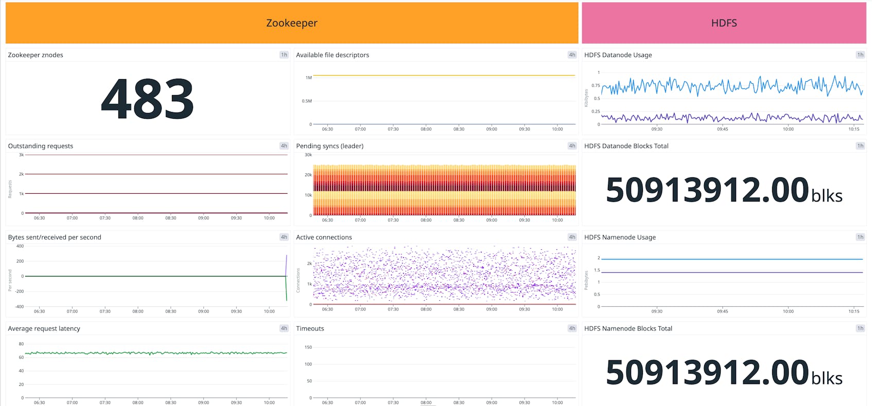 Gain Visibility Into Your Cloudera Clusters With Datadog | Datadog