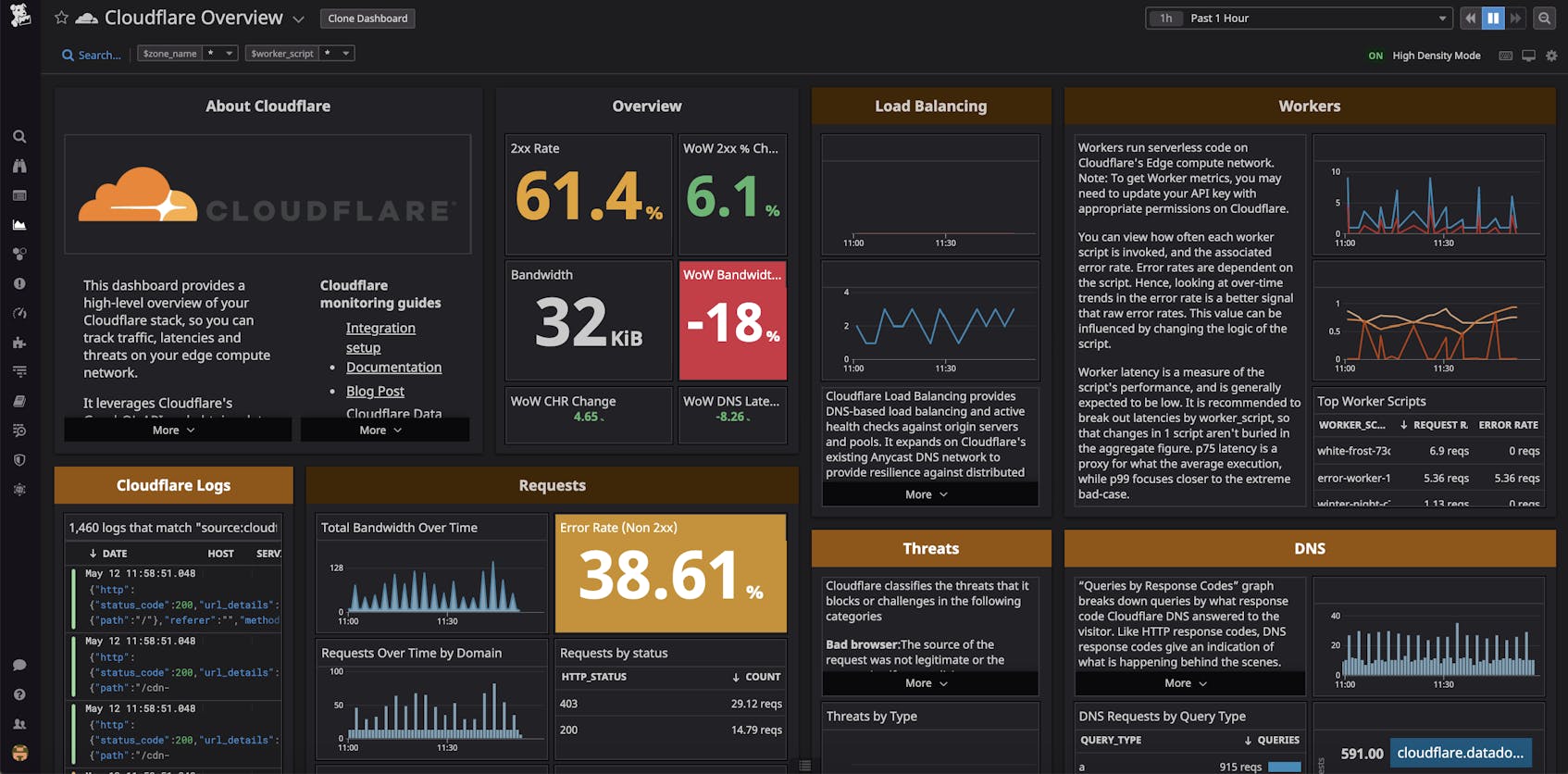 Monitor Cloudflare Logs and Metrics With Datadog | Datadog