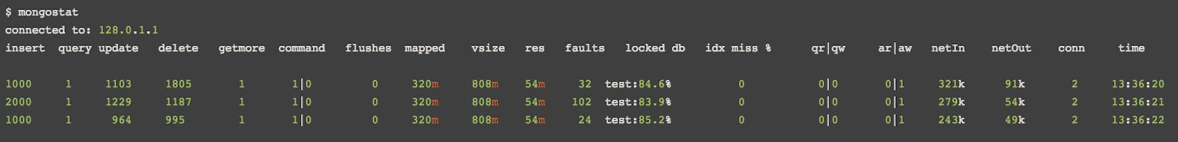 Collecting MongoDB Metrics and Statistics | Datadog