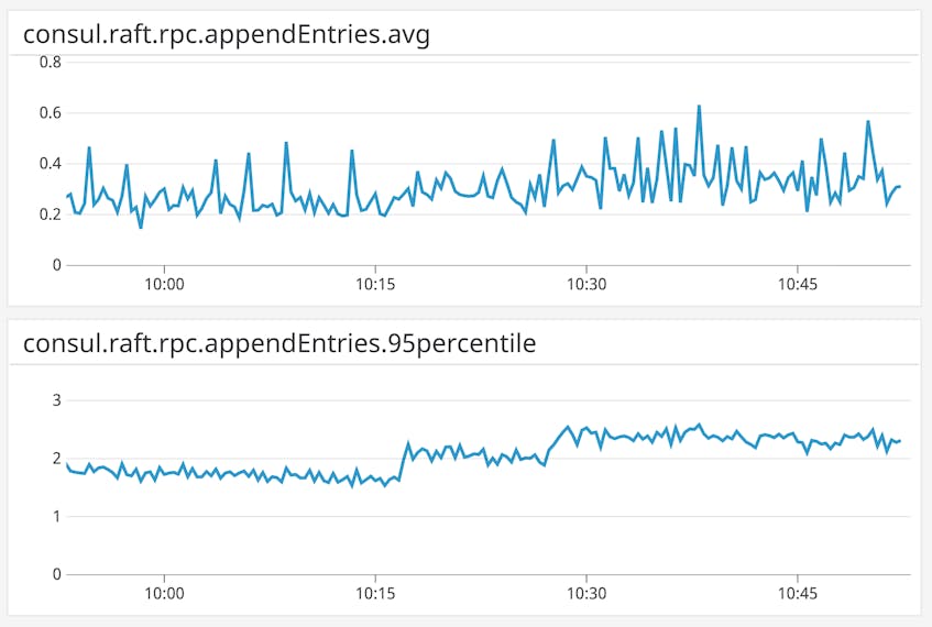 Key Metrics for Monitoring Consul | Datadog