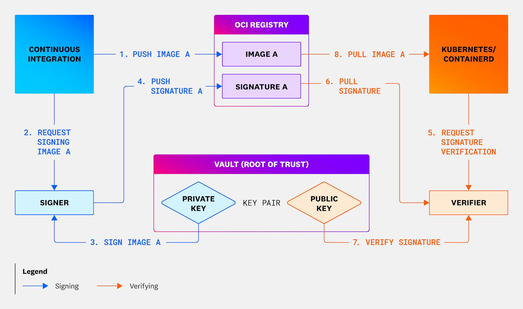 Secure Your Container Images With Signature Verification | Datadog