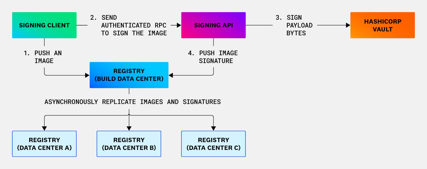 Secure Your Container Images With Signature Verification | Datadog