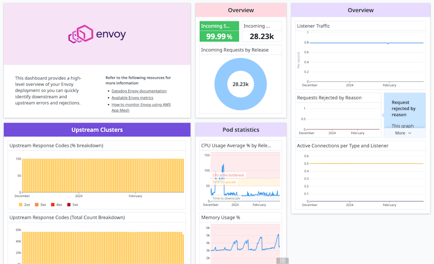 Integration Roundup: Monitoring Your Container-Native Technologies ...