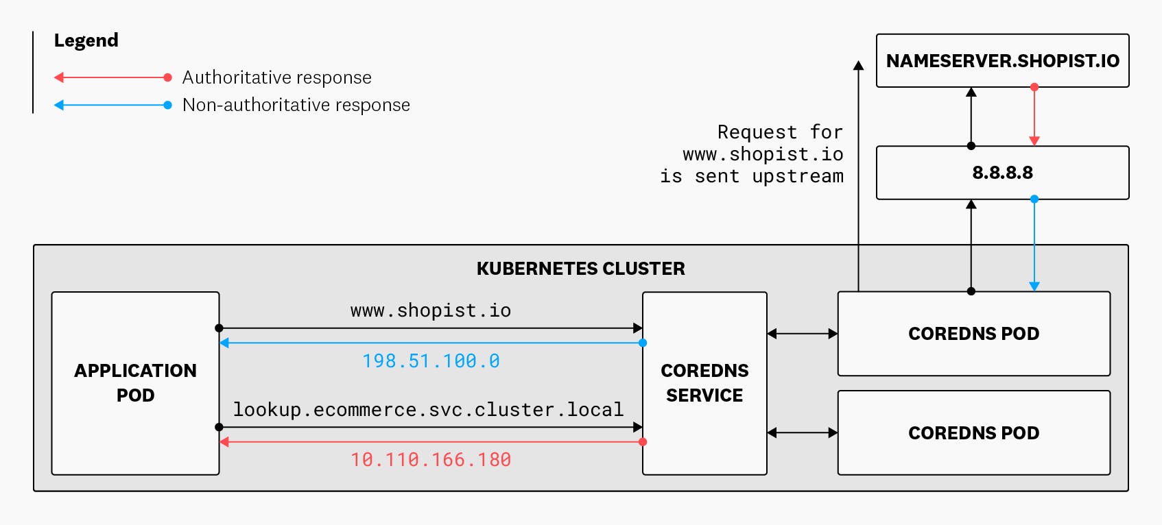 Key Metrics for CoreDNS Monitoring | Datadog