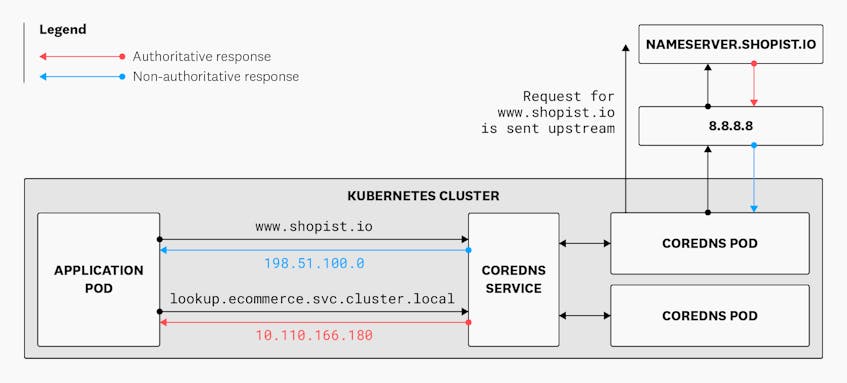 Key Metrics for CoreDNS Monitoring | Datadog