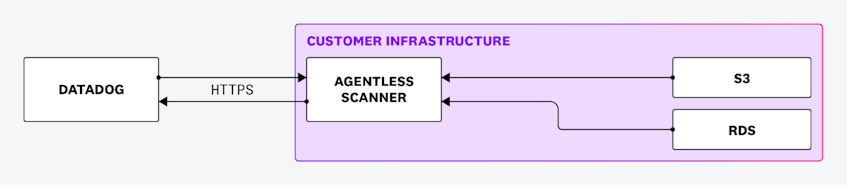 Discover Sensitive Data in Your Cloud Data Stores With Data Security ...