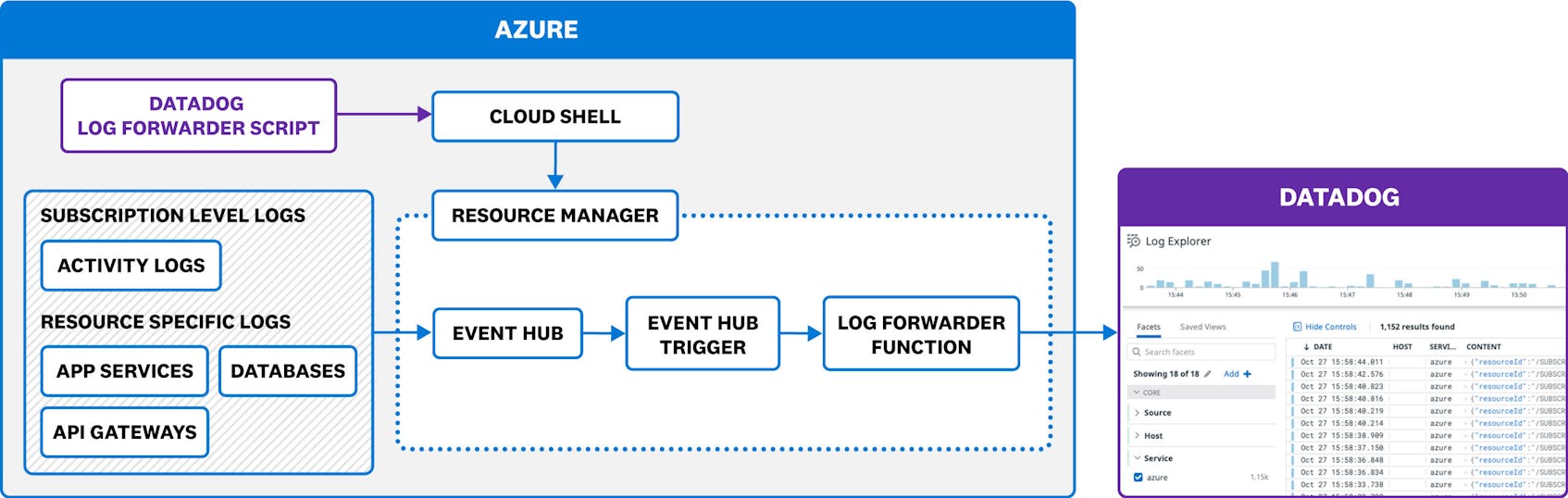 Expand Your Monitoring Reach With Datadog's Enhanced Azure Integration ...