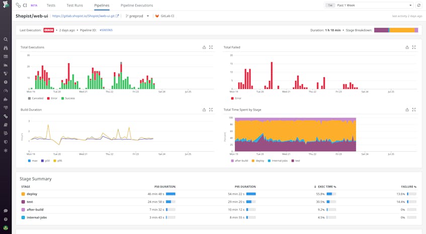 Monitor Your CI Pipelines and Tests With Datadog CI Visibility | Datadog Monitor Your CI Pipelines and Tests With Datadog CI Visibility | Datadog