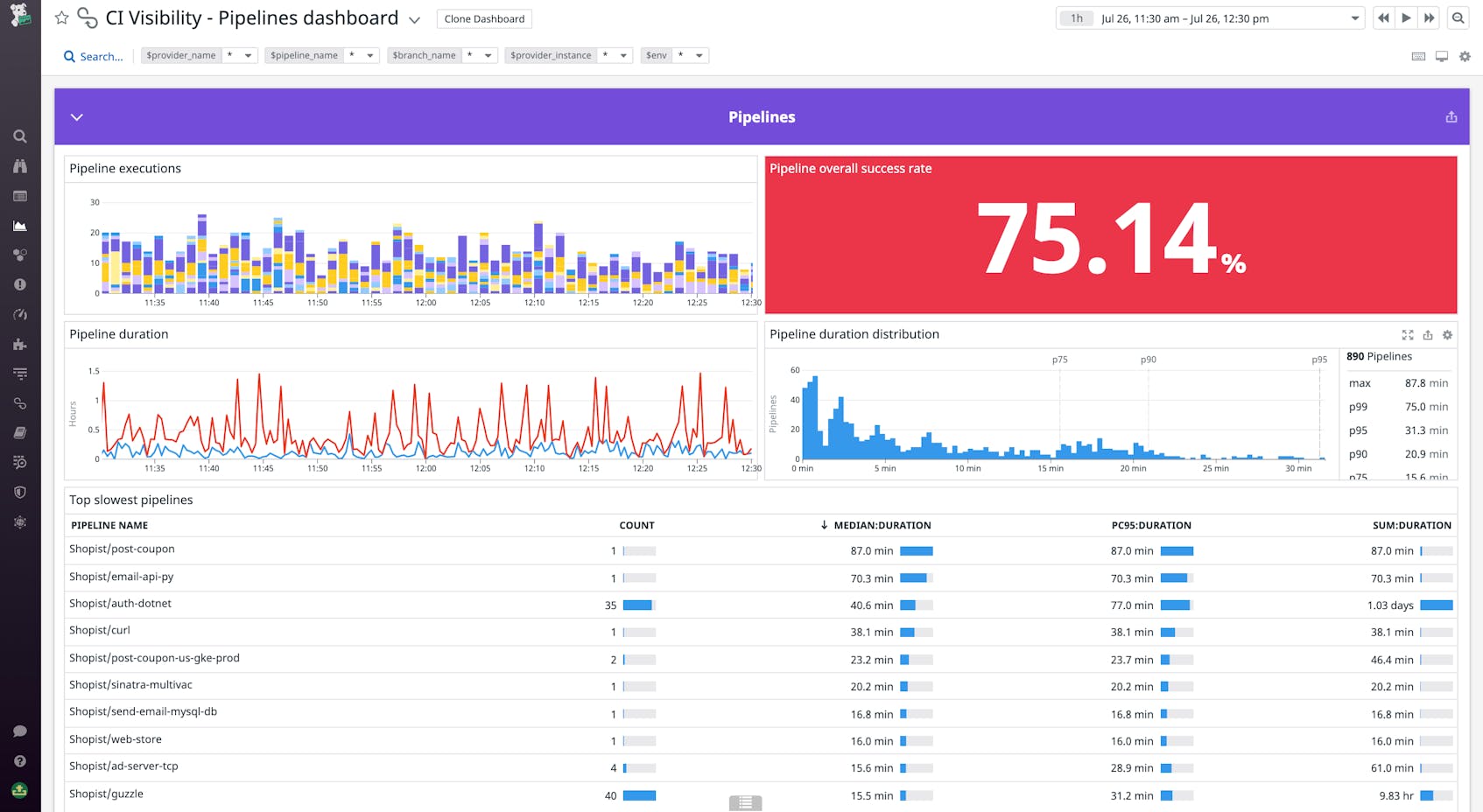Monitor Your CI Pipelines and Tests With Datadog CI Visibility | Datadog