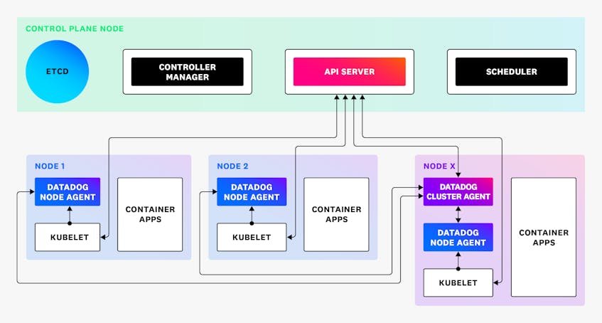 Introducing the Datadog Cluster Agent | Datadog
