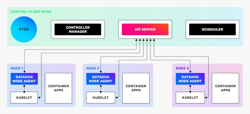 Introducing the Datadog Cluster Agent | Datadog