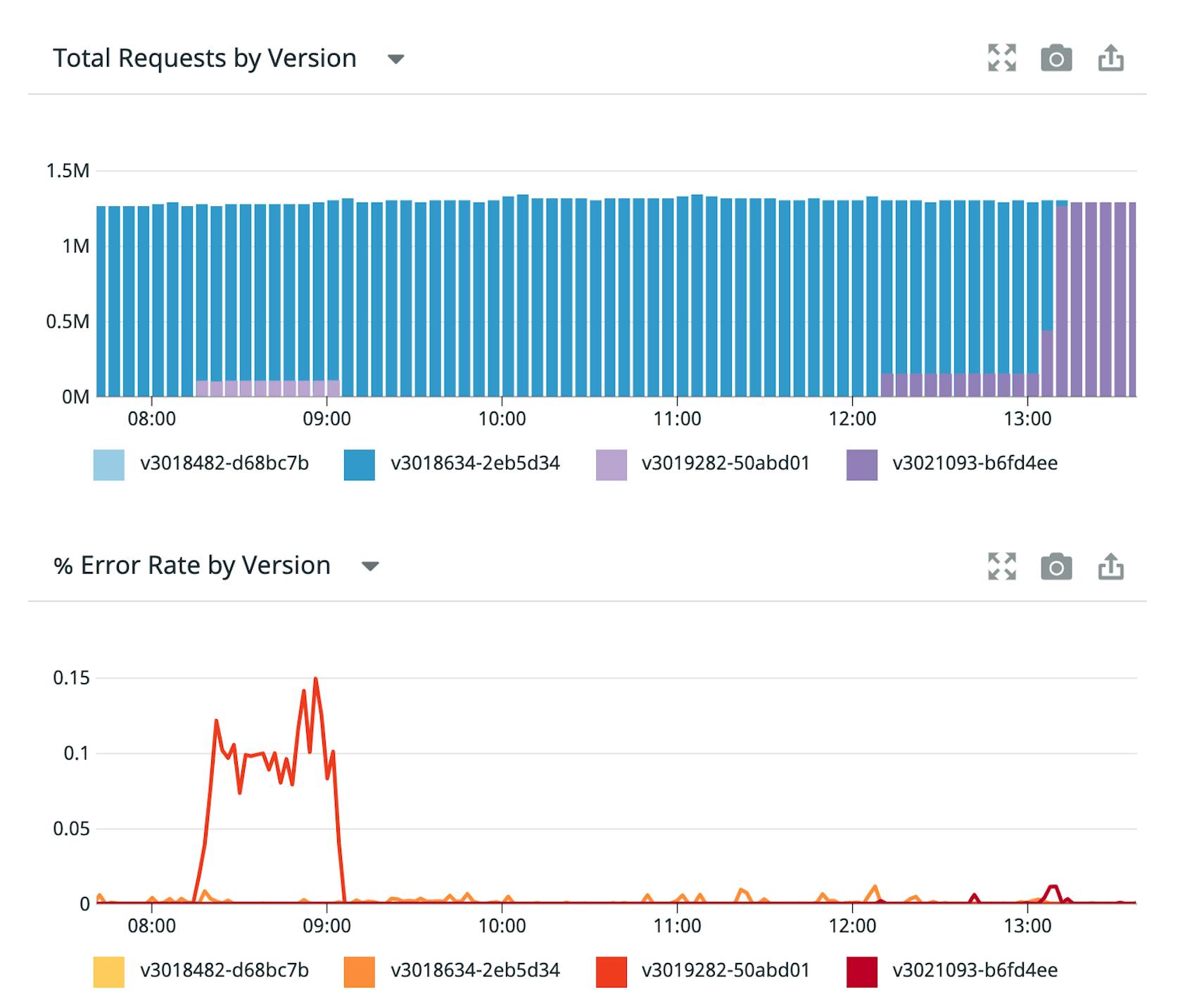 Monitor Code Deployments With Deployment Tracking in Datadog APM | Datadog