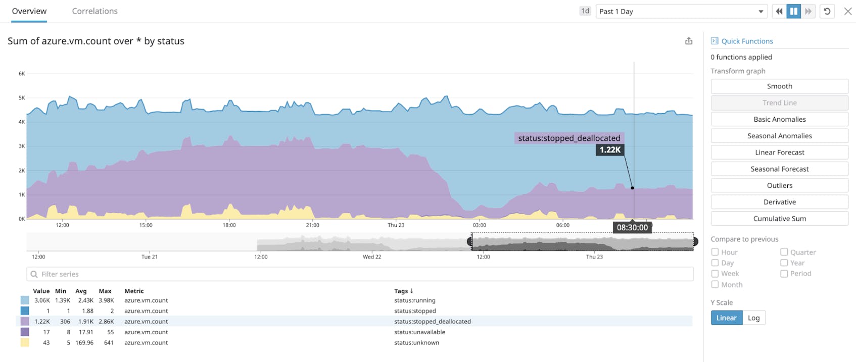 Datadog-Generated Metrics Provide Unique Insight Into Azure | Datadog