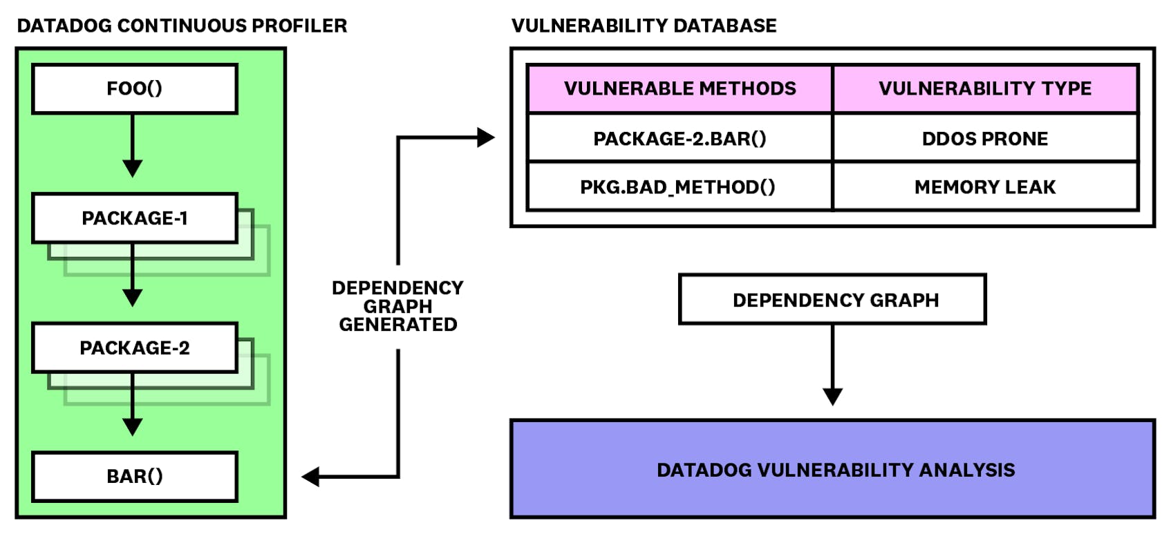 Datadog GitHub Action で脆弱性分析を自動化 | Datadog