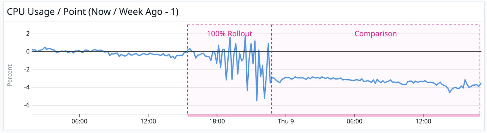 Save Up to 14 Percent CPU With Continuous Profile-Guided Optimization ...
