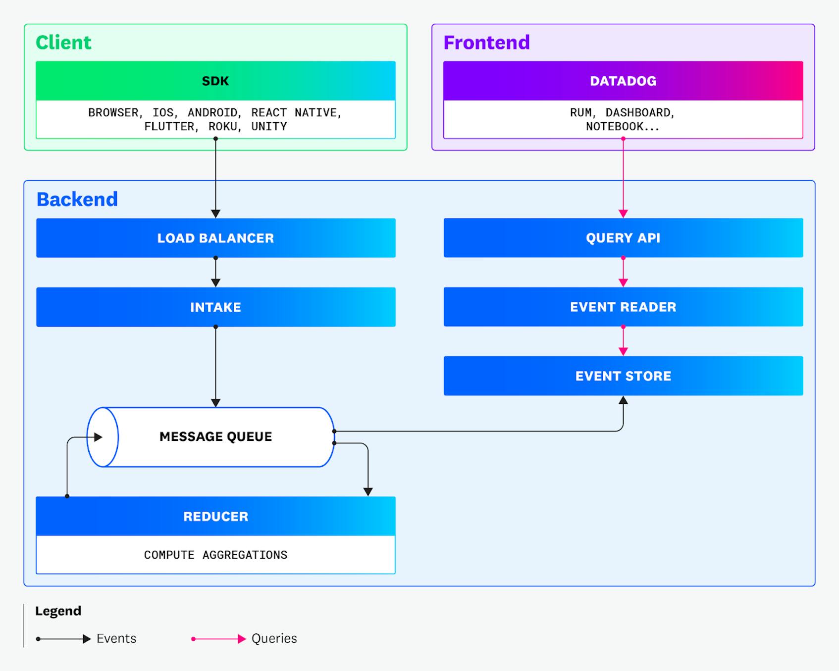 Improve Gaming App Performance With Unity Support in Datadog RUM | Datadog