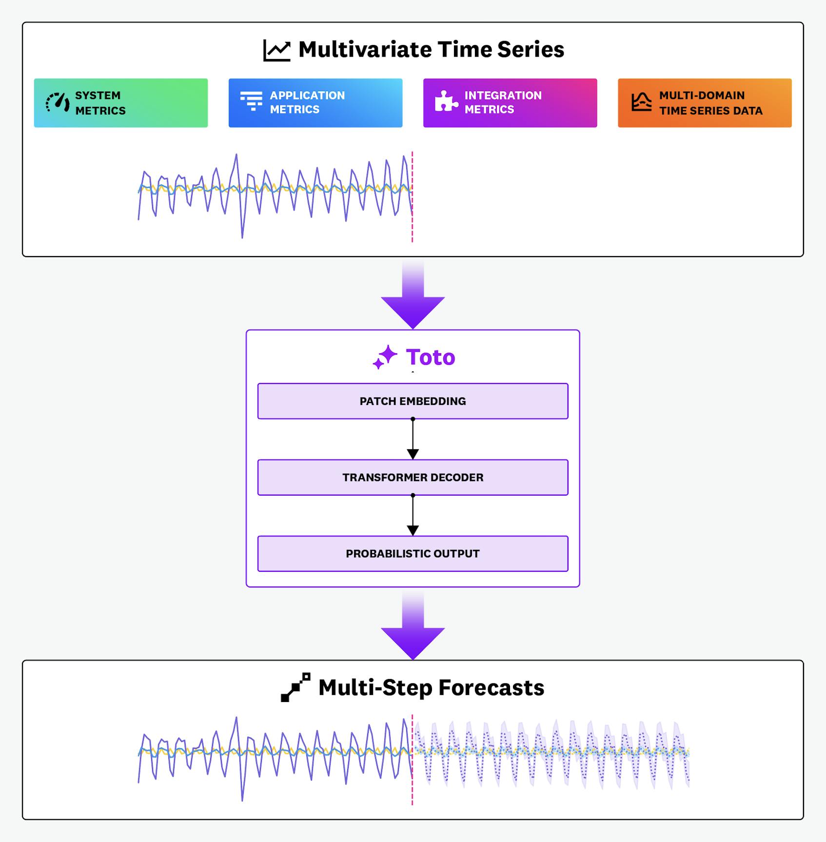Introducing Toto: A State-of-the-Art Time Series Foundation Model by Datadog | Datadog