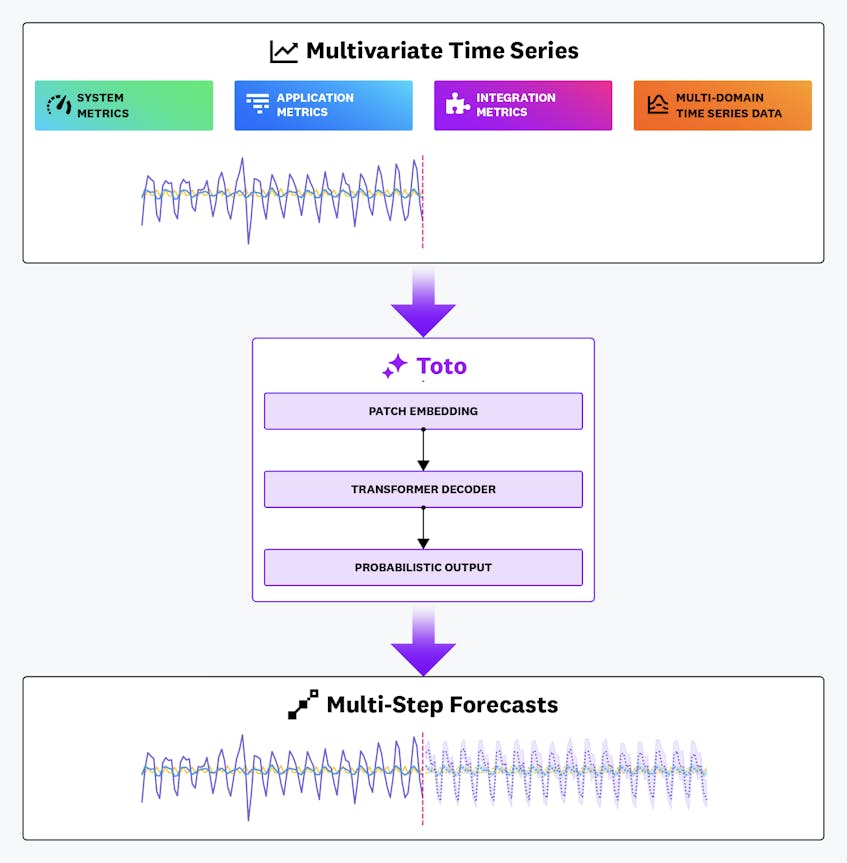 Introducing Toto: A State-of-the-Art Time Series Foundation Model by Datadog | Datadog