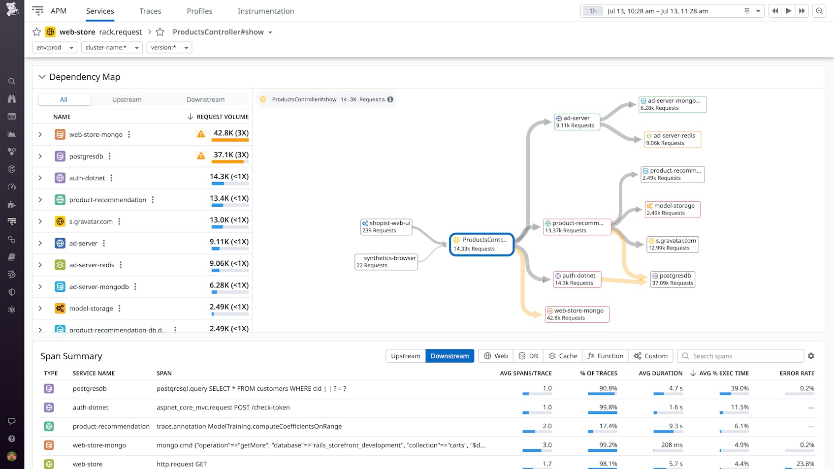 Pinpoint Performance Issues in Downstream Services With the Dependency ...
