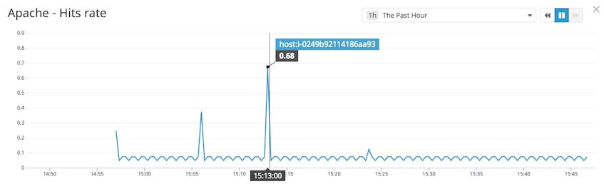 Deploying and Configuring Datadog With CloudFormation | Datadog