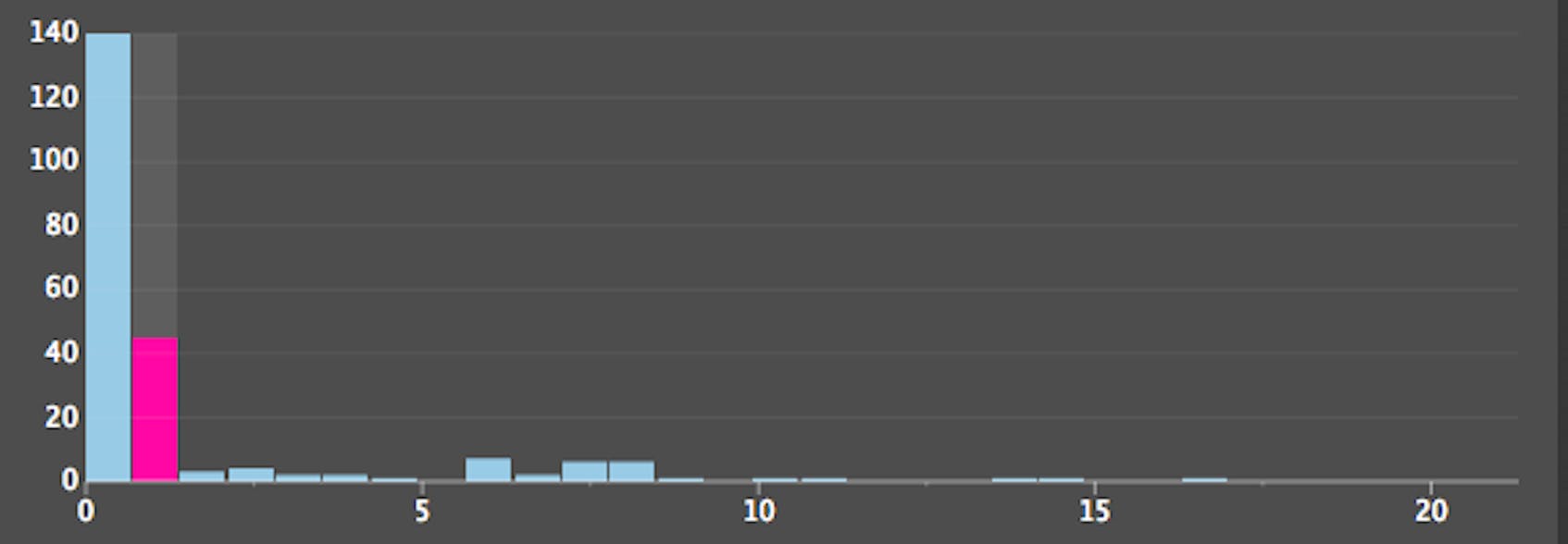 Detecting Outliers in Cloud Infrastructure With Datadog Heatmaps | Datadog