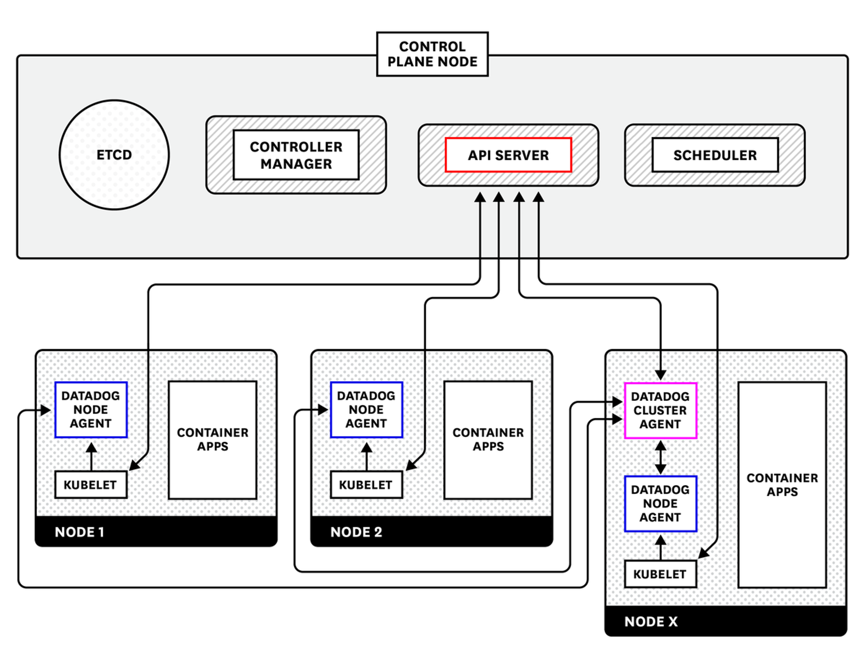 Monitoring Your EKS Cluster With Datadog | Datadog